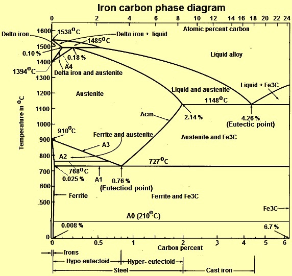 Het Ijzer-Koolstof diagram