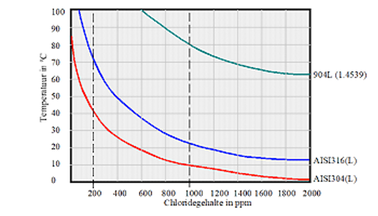 Metalen en legeringen in maritieme omgevingen