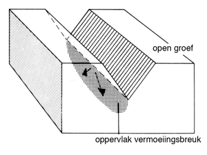 Diverse vormen van oppervlakteschade Roestvast Staal