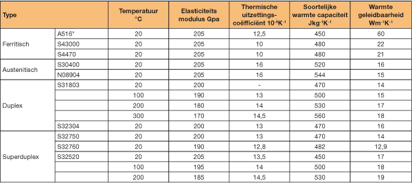 Duplex Roestvast Staal: Deel 3, wapen in de strijd tegen corrosie en ...