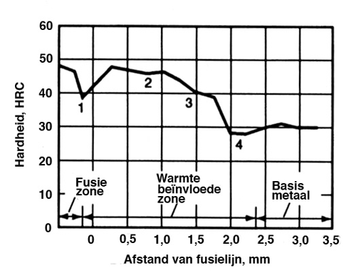 Lassen van martensitisch roestvast staal