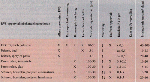 Juiste oppervlaktebehandeling vermindert kans op corrosie