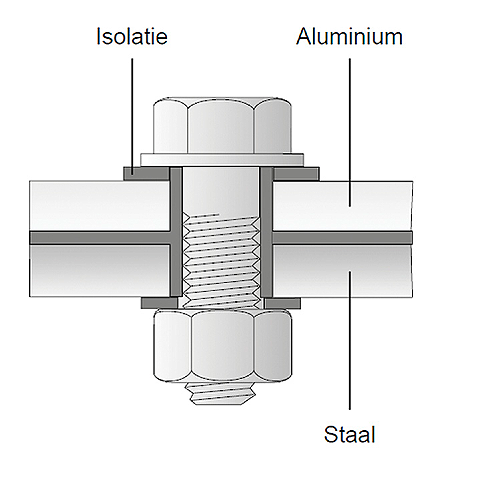 Hoe voorkom je galvanische corrosie van aluminium?