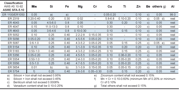 Lassen van Aluminium