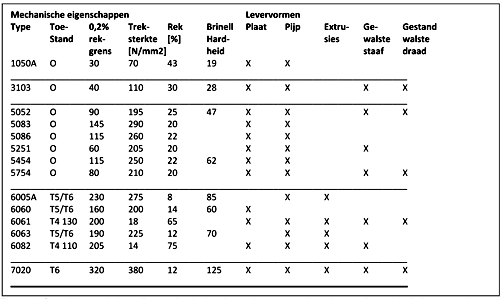 Aluminium een vederlicht zwaargewicht, bij uitstek in constructies
