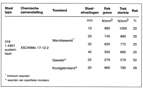 Roestvast staal in de bouw deel 1