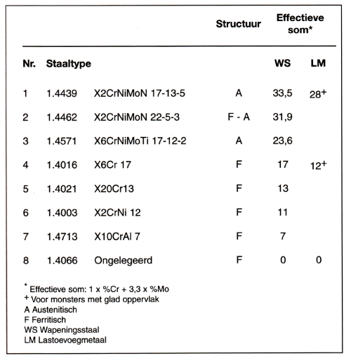Roestvast staal in de bouw deel 1