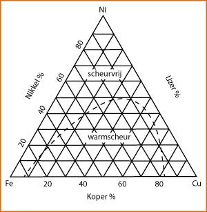 Drieluik over toepassing van nikkel en nikkellegeringen Deel 3